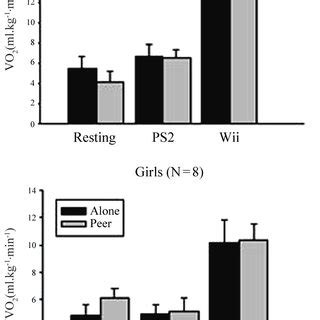 VO For Gaming Condition By Sex Mean S E M For Gaming Condition By Download Scientific
