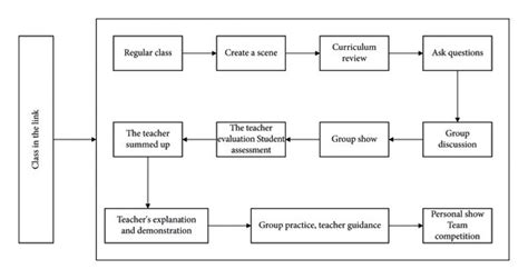 The Process Of Online And Offline Mixed Teaching Courses Download Scientific Diagram