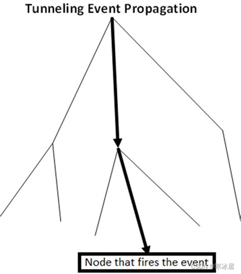 简单示例中的多平台avalonia Net Framework编程高级概念routingstrategiestunnel Csdn博客
