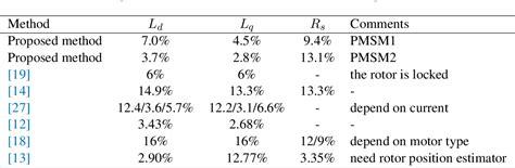 Table 3 From A Simple Method For Stator Inductance And Resistance