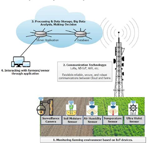 Figure 2 From Iot Enabled Smart Agriculture Architecture Applications And Challenges