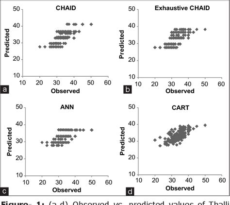 Figure 1 From Body Weight Prediction Using Different Data Mining