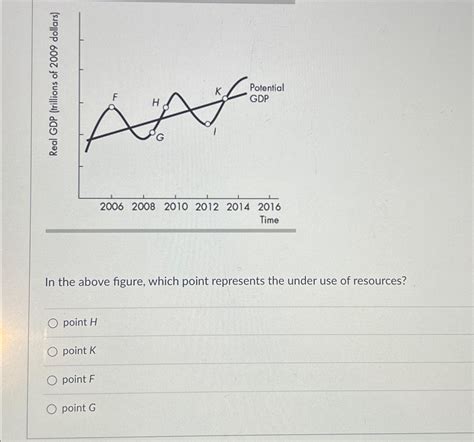 Solved In The Above Figure Which Point Represents The Under Chegg