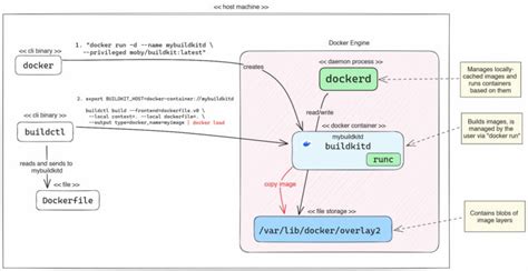 Docker And Buildkit How Building Images Really Works