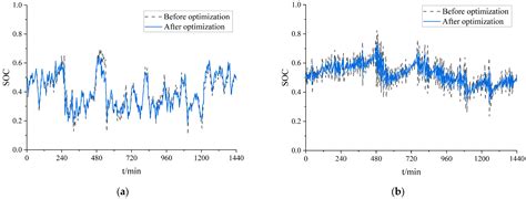Optimal Allocation Of Hybrid Energy Storage System Based On Smoothing Wind Power Fluctuation And