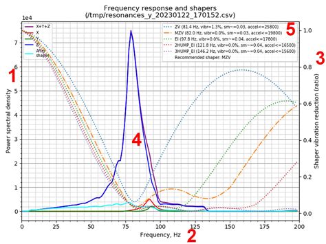 interpreting the input shaper graphs knowledge base klipper