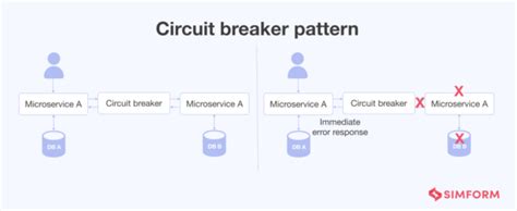 Top 10 Microservices Design Patterns To Use For Your Business