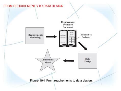 PPT CHAPTER PRINCIPLES OF DIMENSIONAL MODELING PowerPoint Presentation ID