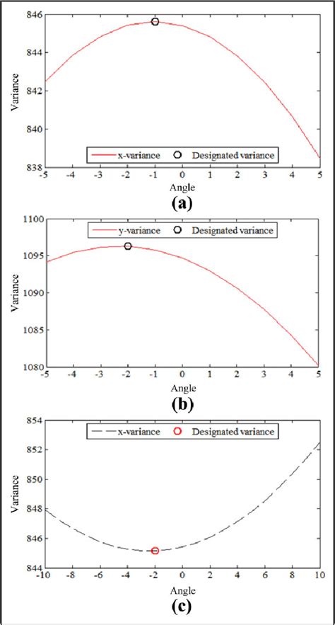 Figure 1 From Three Dimensional Face Recognition Using Variance Based Registration And Subject
