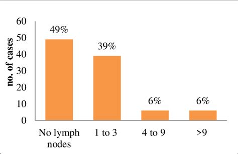Number Of Lymph Nodes Involved Download Scientific Diagram