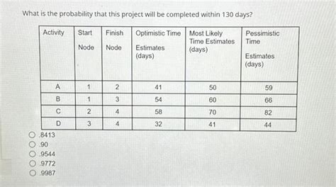 Solved What Is The Probability That This Project Will Be Solved What Is The Probability That This Project Will Be