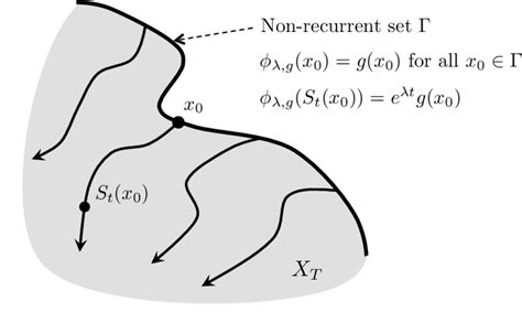 Construction Of Eigenfunctions Using A Non Recurrent Set Γ And A