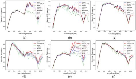 Spectral Response Curve Of The Patch A F Of The Validation Set For Download Scientific