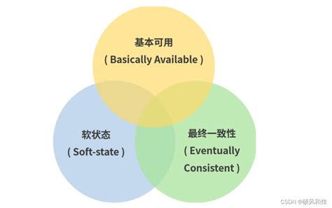 分布式事务之cap理论和base理论详解分布式事务的原理capbase理论 Csdn博客 分布式事务之cap理论和base理论详解分布式事务的原理capbase理论 Csdn博客