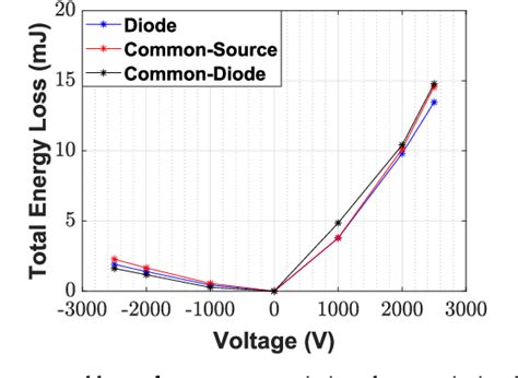 Figure 14 From Performance Evaluation Of 3 3 Kv Sic Mosfet And Schottky Diode Based Reverse