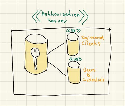 Oauth Openid Connect Všetko čo Potrebujú Vývojárky Vedieť Robonovotny