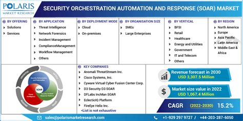 Security Orchestration Automation And Response SOAR Market Size Share Global Analysis Report