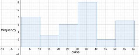 I Draw The Histogram Of The Frequency Distribution Table Given Below