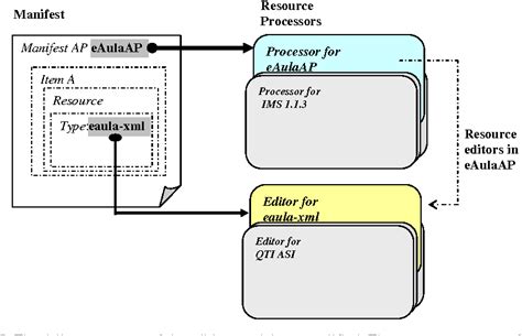 figure 2 from a highly modular and extensible architecture for an integrated ims based authoring