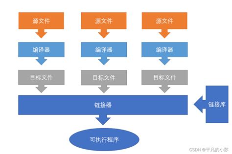 C语言程序环境和预处理