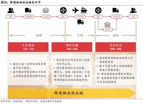 跨境电商成本结构 2025年04月 行业研究数据 小牛行研