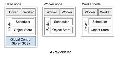 Cluster Computing What Does Gcs Server Do And What Does The Acronym