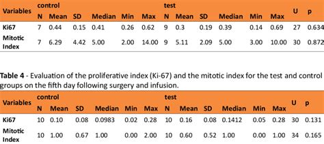 Evaluation Of The Proliferative Index Ki 67 And Mitotic Index For Download Table