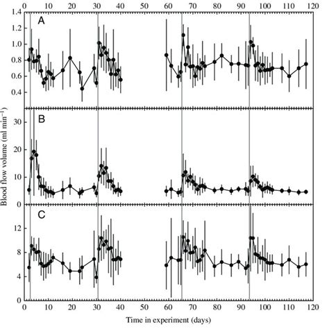 Vascular Anatomy Of Ball Python A C Right Is Cranial Left Is Download Scientific Diagram