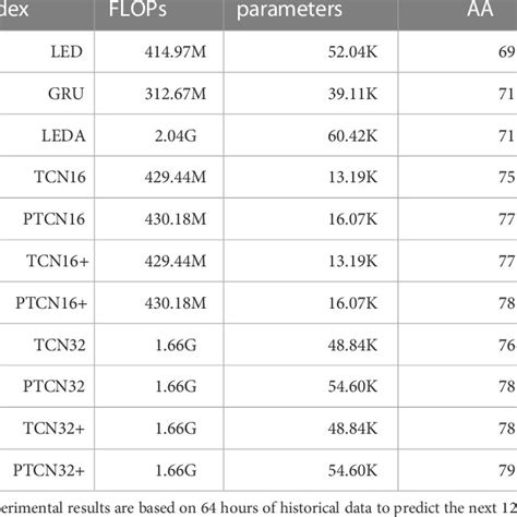 Floating Point Operations Flops Number Of Parameters And Average Download Scientific