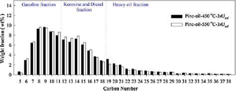 Carbon Number Distribution Of Bio Oil Produced From The Pyrolysis Of