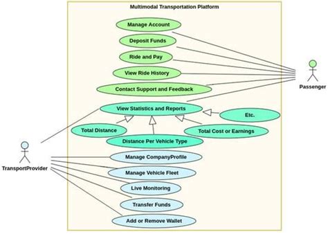 Integrating Blockchain Technology Into Mobility As A Service Platforms For… Smart Cities Mdpi