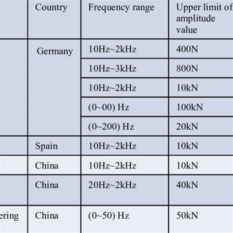 Instances Of Transducer Calibration Data By Sinusoidal Absolute Method Download Scientific Diagram