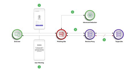 Man In The Middle Phishing Attacks That Can Bypass Otp Arkose Labs