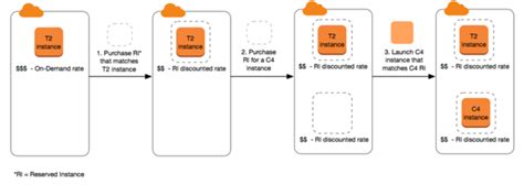 解读亚马逊云科技amazon ec2预留实例与按需实例的区别，及其在成本节约的优势 aws 按需实例 vs 保留实例 csdn博客