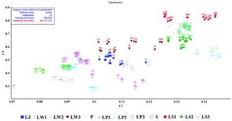 Results Of The Nu Svm Method With Liner Kernel Function To Detect Lemon