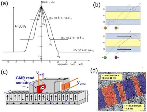 discovery of gmr a gmr in fe cr 001 multilayers [1] with the