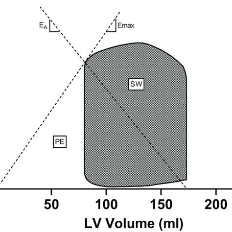 Schematic Figure Of A Left Ventricular Pressure Volume Loop With