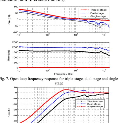 Figure 7 From Design And Analysis Of Servo Controller In Triple Stage