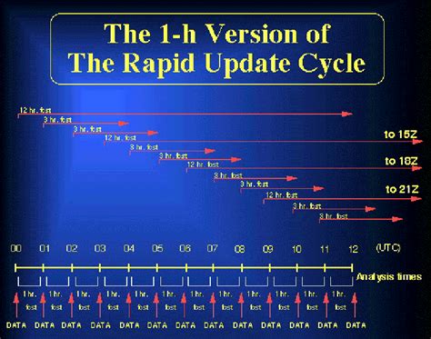 Schematic Of Ruc 1 H Assimilation Cycle Download Scientific Diagram