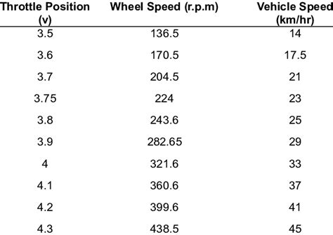 POSITION SENSOR VALUE VS VEHICLE SPEED Download Scientific Diagram