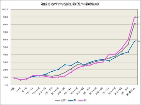 2 3 平均入院日数は3年で1割も短縮 医療保険 All About