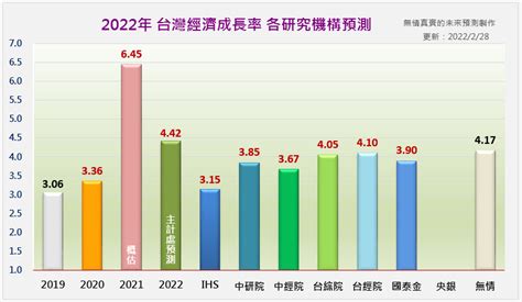 2022台灣經濟成長預測：人均gdp超韓趕日 貧富差距再創新高