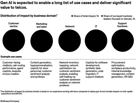 How Telcos Could Use Gen Ai To Revitalize Profitability And Growth Mckinsey