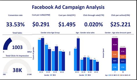 Aniket Wankhede On Linkedin Powerbiproject Bi Powerbi