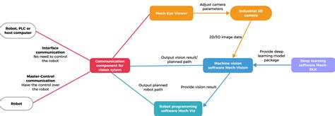 Introduction To 3d Vision Guided Robotics Solution