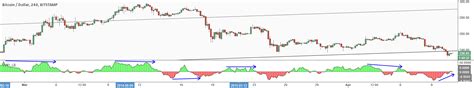 volume accumulation percentage indicator [lazybear] by lazybear — tradingview