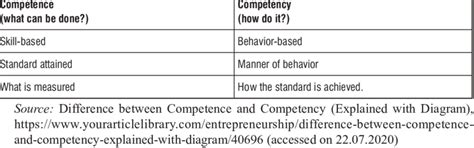 Difference Between Competence And Competency Download Scientific Diagram