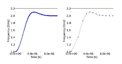 Figure 2 From A Cycle Accurate Simulation Framework For Asynchronous