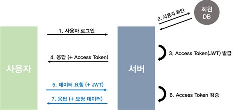 Express에서 JWT로 인증시스템 구현하기 Access Token과 Refresh Token
