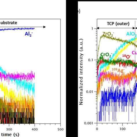 Tof Sims Negative Ion Alo2 − Al2 − 18 O − Cu − Li − 109 Ag − Download Scientific